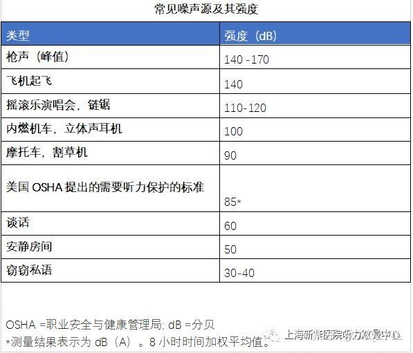 噪声性听力损失的危害 - 知乎