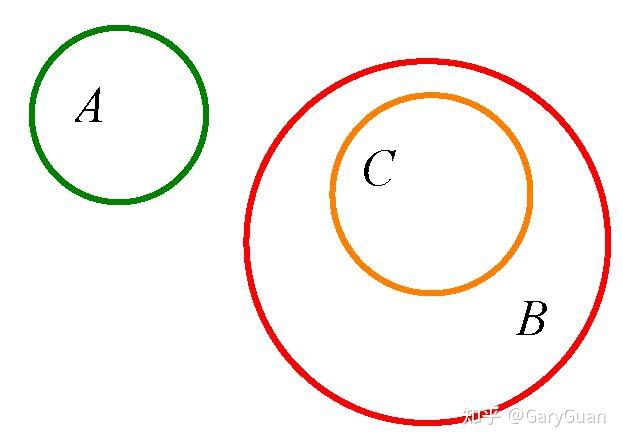 作图说明集合关系 - 知乎