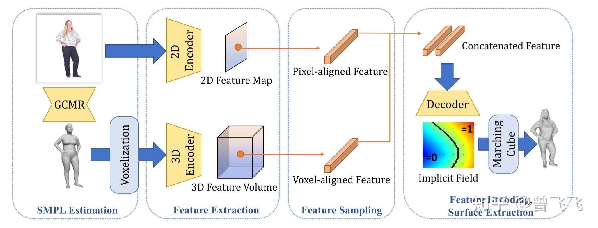 隐函数人体重建综述——PIFu,PIFuHD,PaMIR,ICON - 知乎