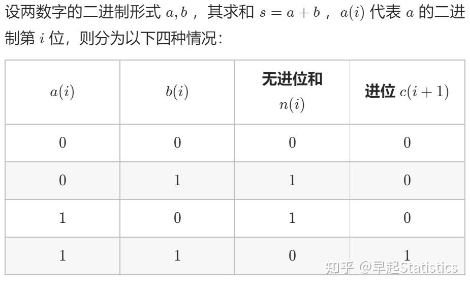 Jz65 不用加减乘除做加法 And Jz56数组中只出现一次的两个数字 And Jz15二进制中1的个数 知乎