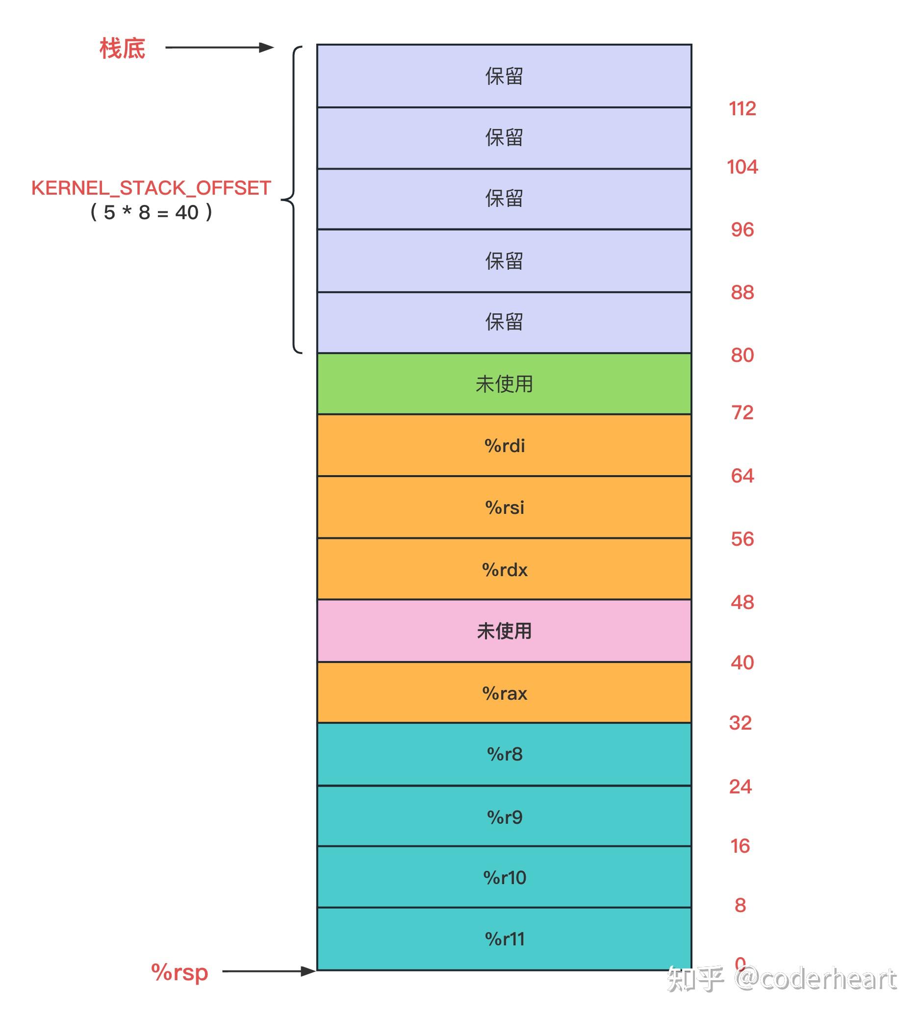 Linux Kernel源码阅读： x86-64 系统调用实现细节（超详细） - 知乎