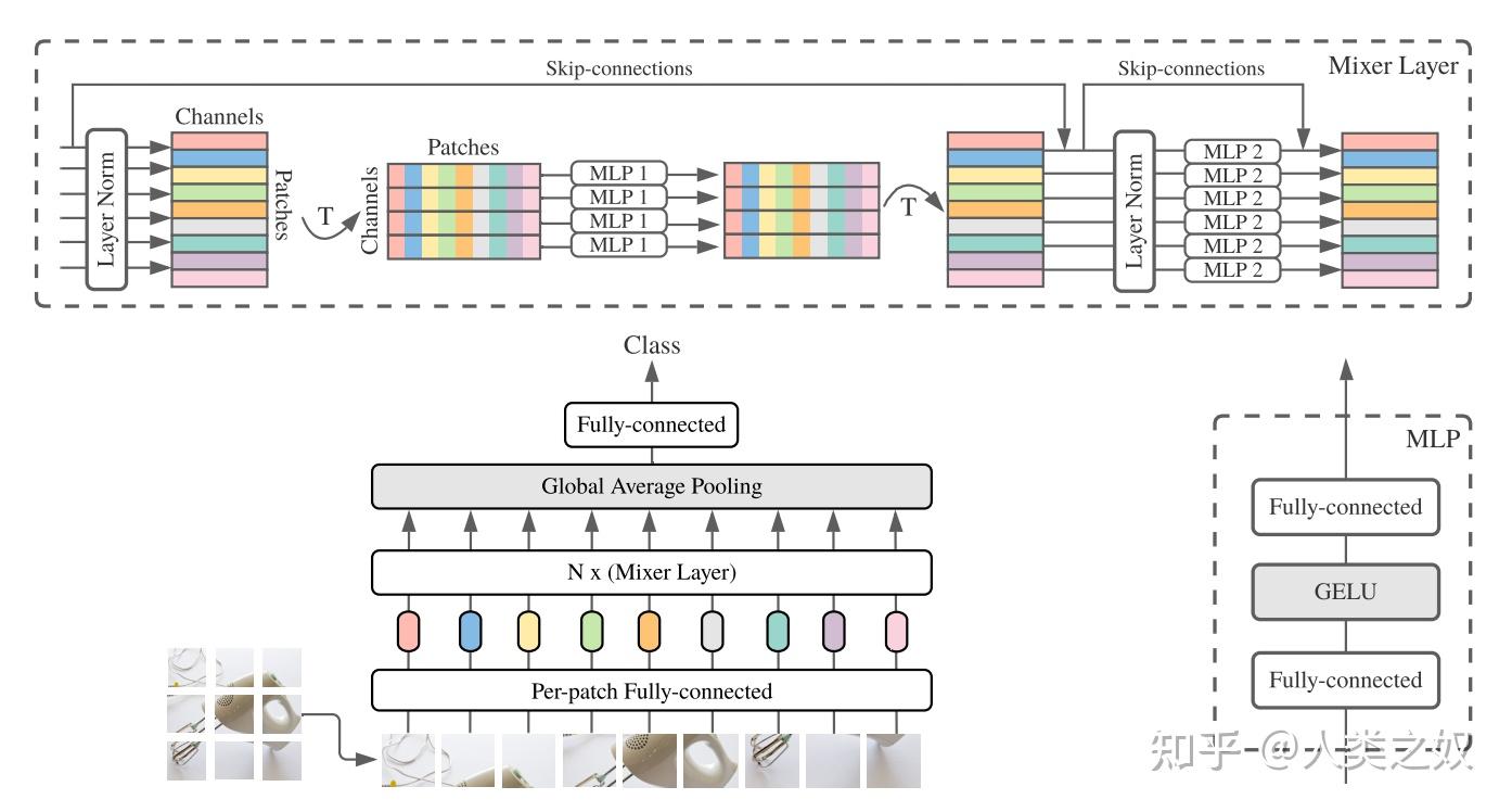 深度学习-Mixer - 知乎