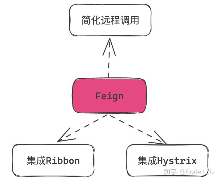 第4章：让Feign帮助你轻松实现微服务间的调用 - 知乎