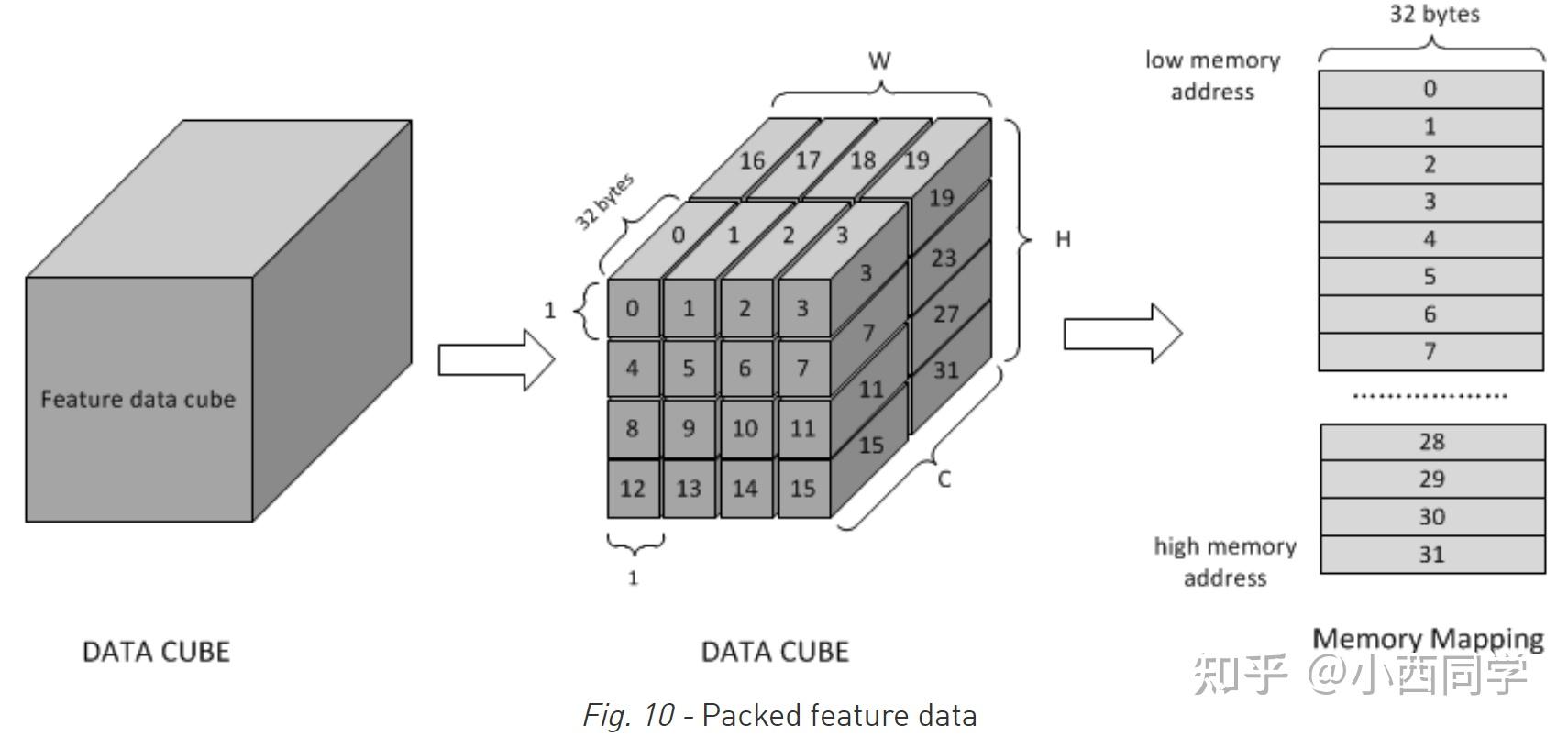 NVDLA中数据的精度转换及在memory中的mapping方式 - 知乎