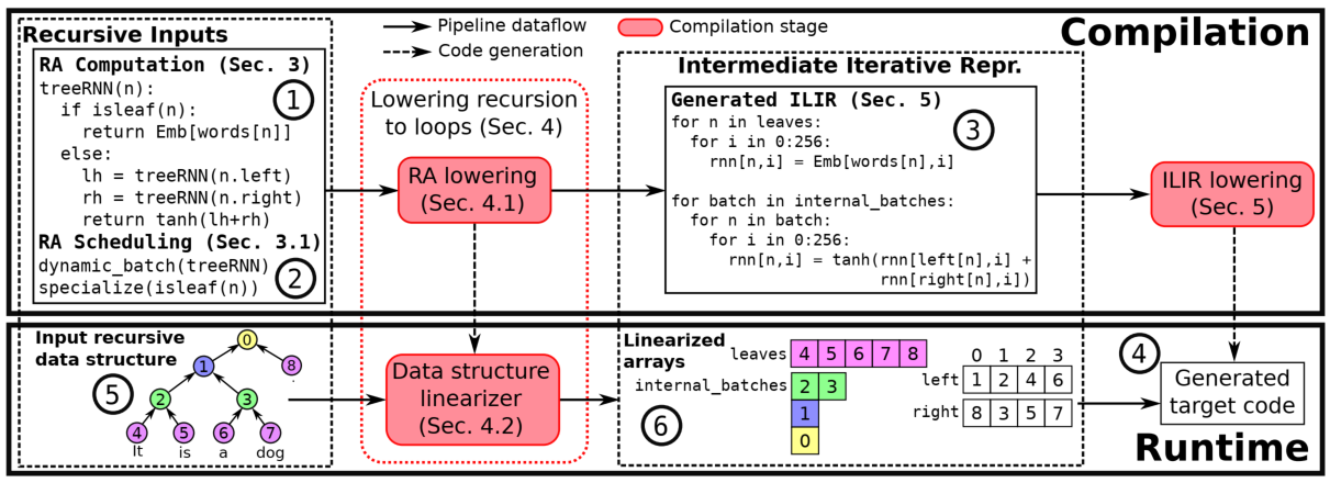 MLSys-2021 文章简记 - 知乎