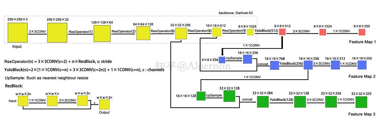 边缘盒子（Hi3559）AI算法（yolo）移植 - 知乎