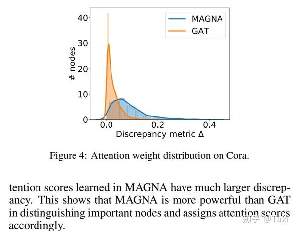 Multi-hop Attention Graph Neural Network - 知乎