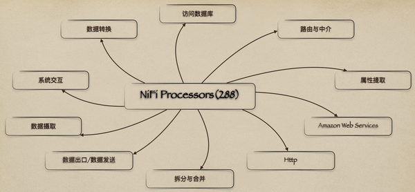 NiFi Processors概述 - 知乎