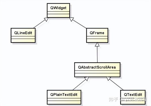 Qt中的文本编辑组件 知乎 