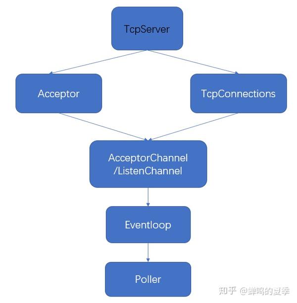 10分钟搞清楚Muduo网络库和Reactor模式 - 知乎