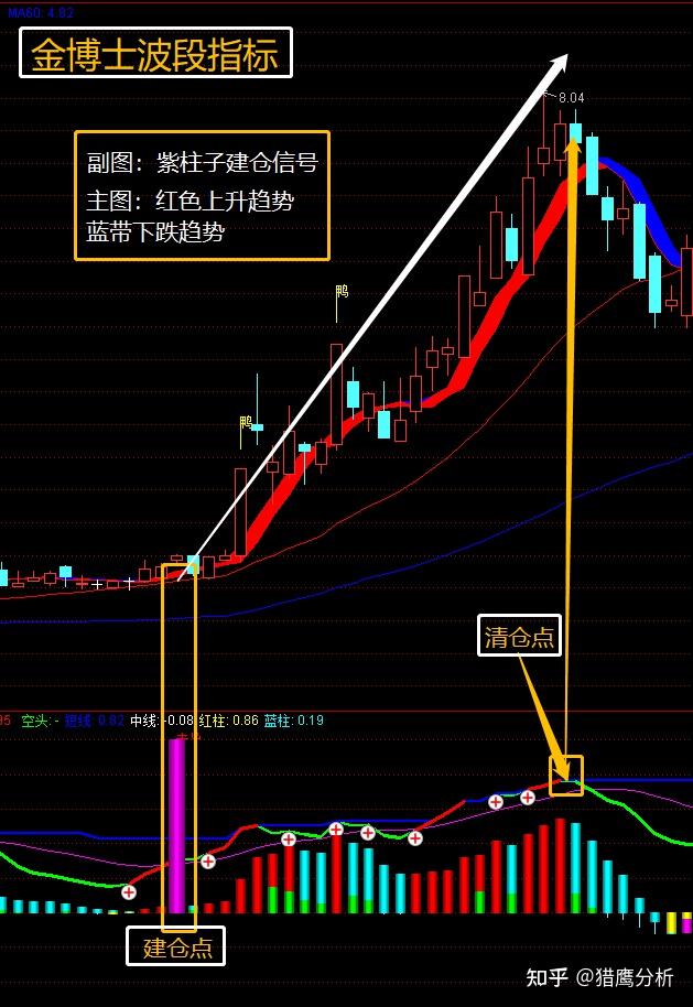 EXPMA指标和MACD结合，简直是如虎添翼 - 知乎