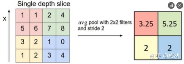 MaxPool和AveragePool详解 - 知乎