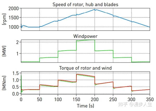 PLECS 应用示例（87）：带永磁同步发电机的风力发电系统（Windpower System with Permanent Magnet ...