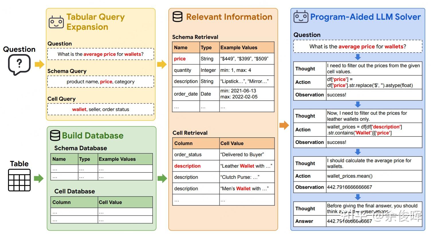 【RAG】表格场景RAG怎么做？TableRAG：一种增强大规模表格理解框架 - 知乎