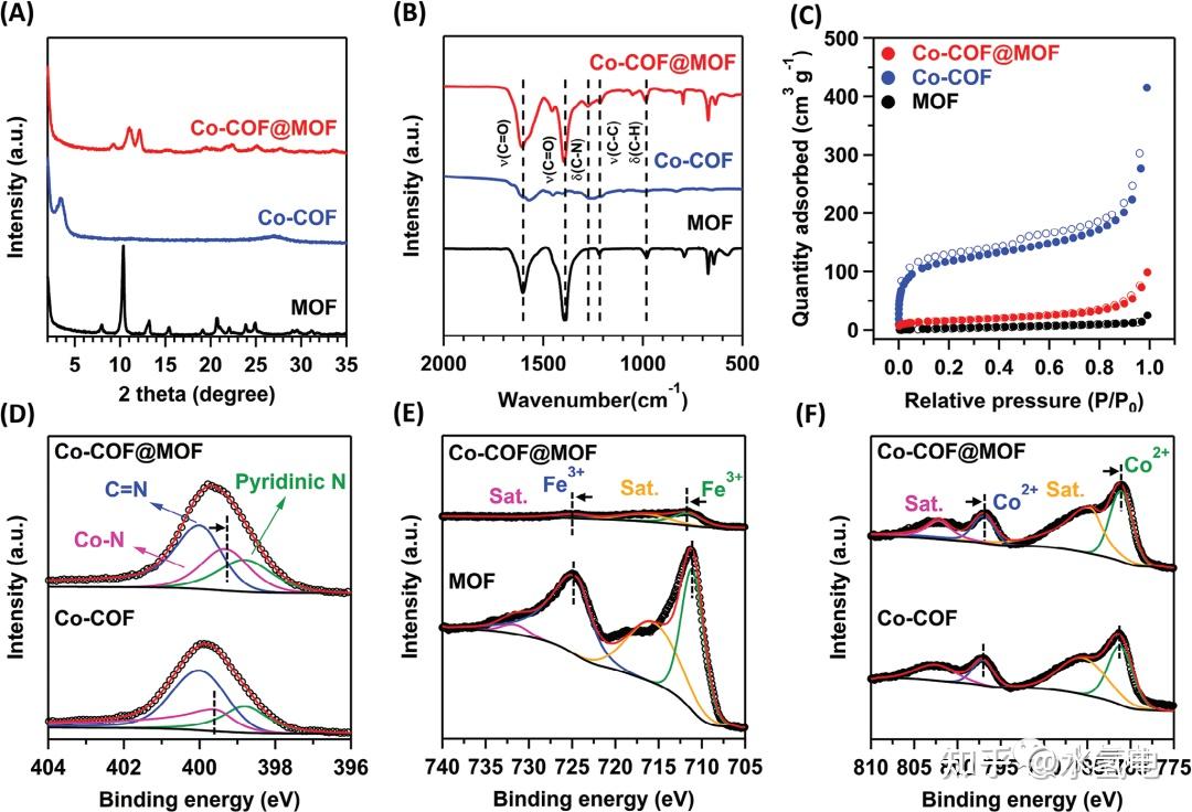 中科院Small：OER核壳C/MOF的构建 - 知乎