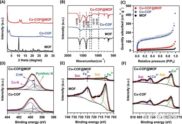 中科院Small：OER核壳C/MOF的构建 - 知乎