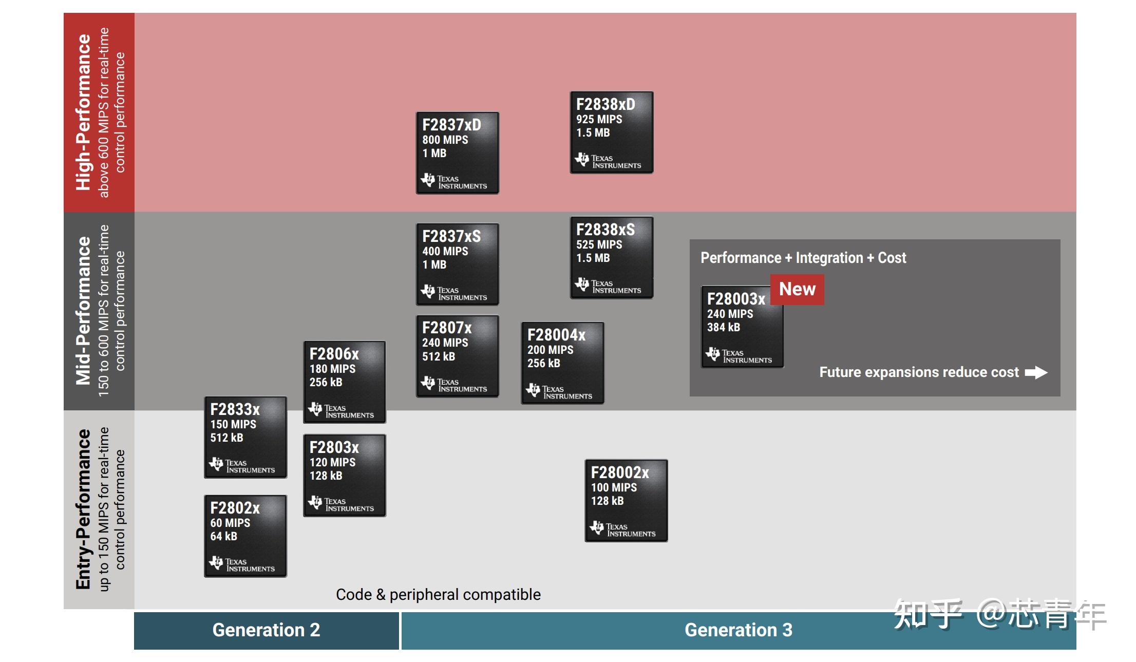 【芯青年】TI C2000系列DSP芯片 - 知乎