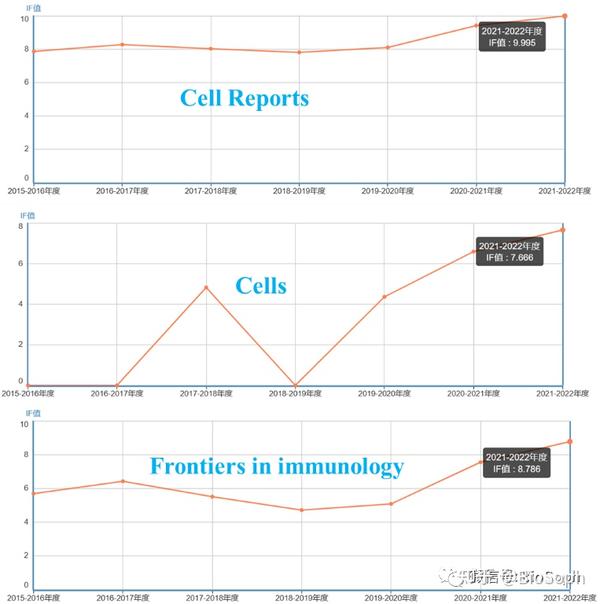 同样是7.5+到10分档次的OA期刊，为什么Cell Reports的风评很好？ - 知乎