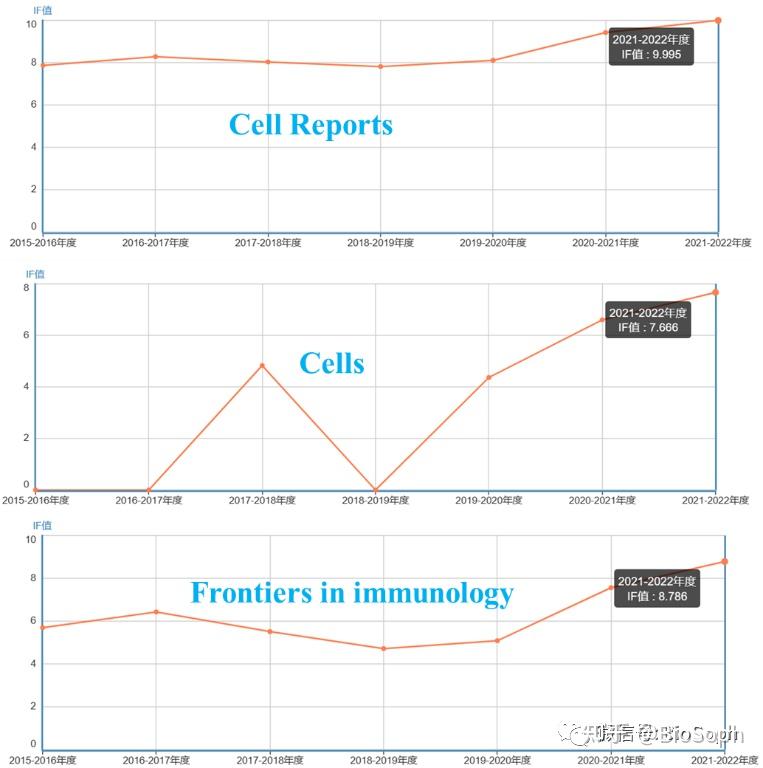 同样是7.5+到10分档次的OA期刊，为什么Cell Reports的风评很好？ - 知乎