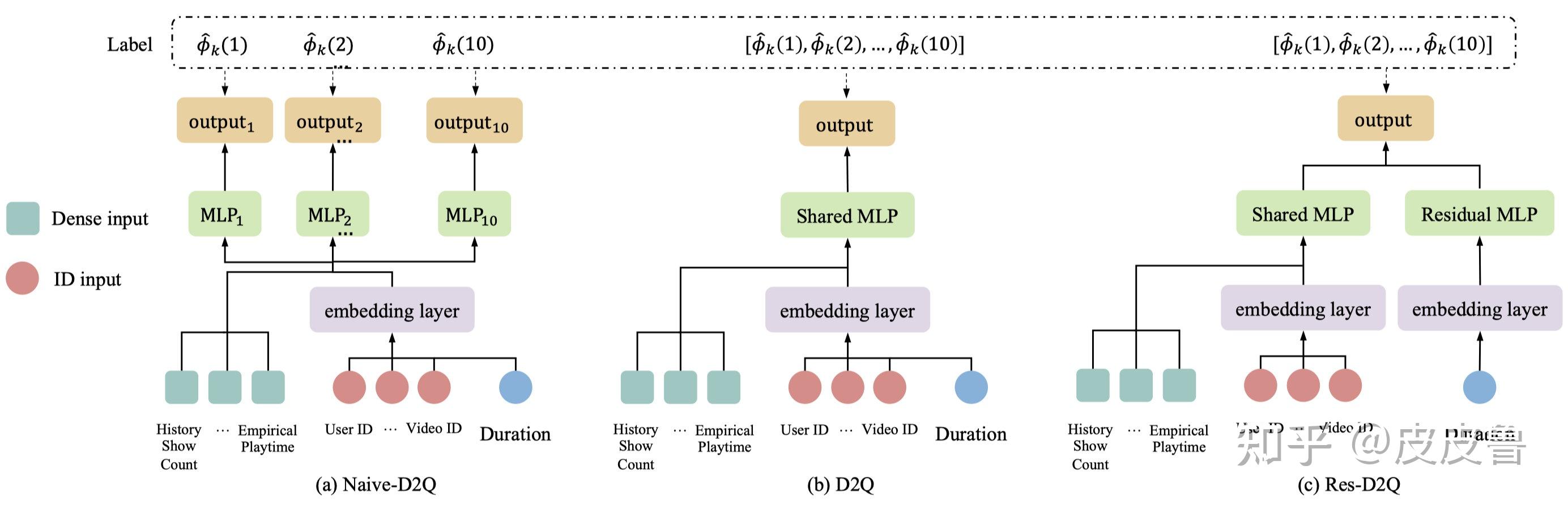 KDD2022｜快手：基于因果消偏的观看时长预估模型 - 知乎