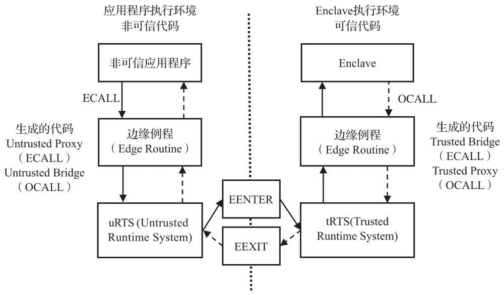 知乎盐选 | 8.3 Intel SGX 开发入门