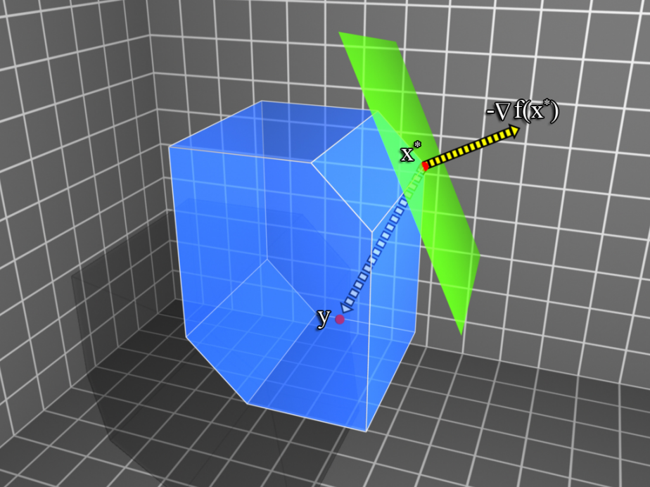 在线凸优化学习笔记(二) Convex Optimization Basic Concepts - 知乎