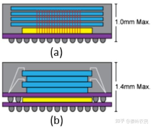半导体芯片3D堆叠技术与TSV工艺 - 知乎