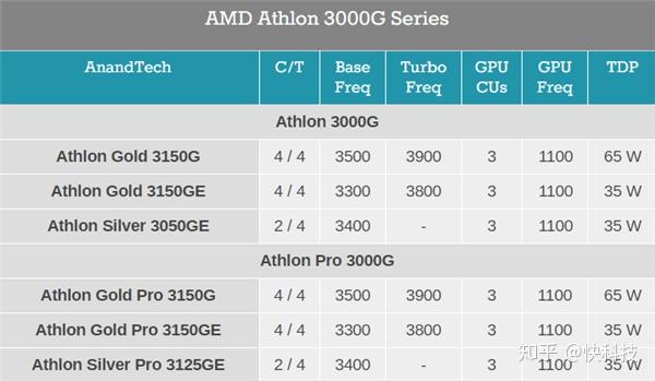 新一代速龙3000G APU揭秘：12nm Zen+最后一战！ - 知乎