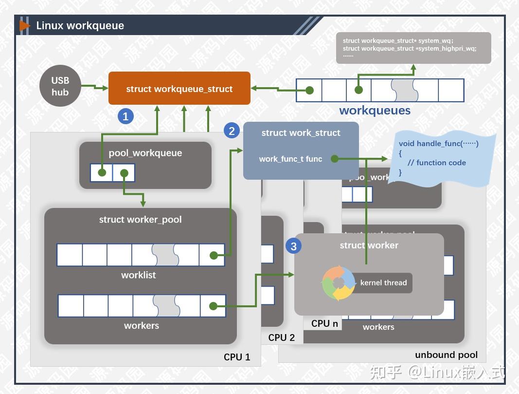 讲解Linux内核工作队列workqueue源码分析 - 知乎