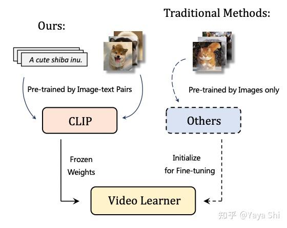 [论文阅读] AIM: Adapting Image Models for Efficient Video Action Recognition - 知乎