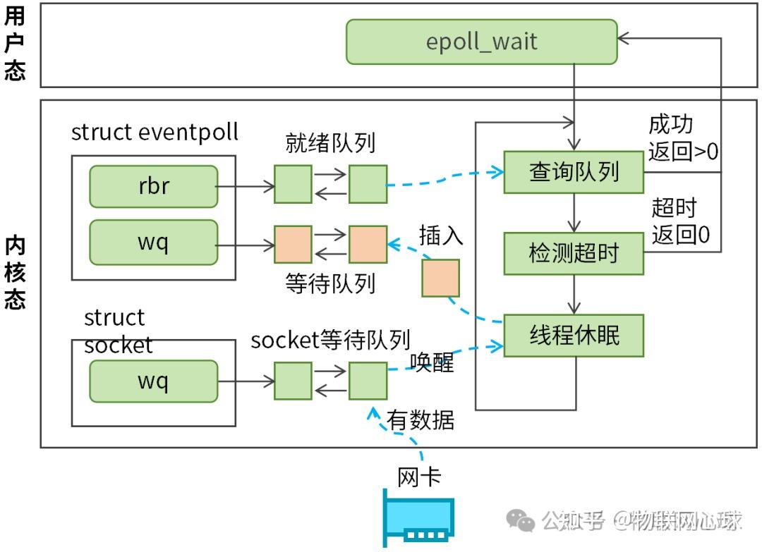 Linux epoll完全图解，彻底搞懂epoll机制 - 知乎
