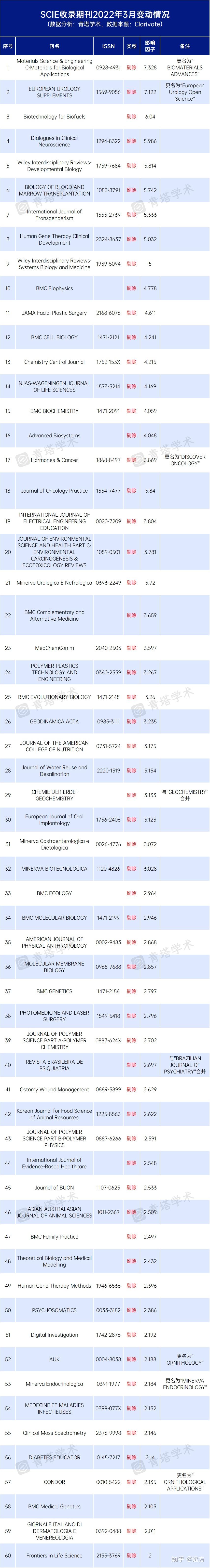 SCI 三月大调整，110本期刊已被剔除！ - 知乎