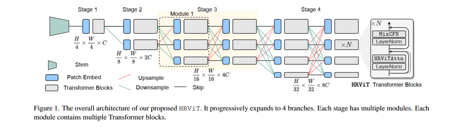 【CVPR2022】Multi-Scale High-Resolution Vision Transformer for Semantic Segmentation - 知乎