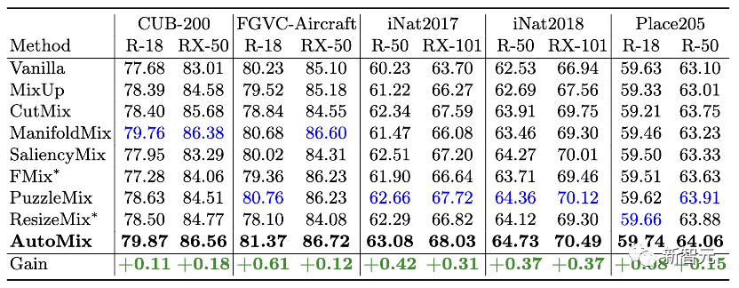浙大发布「数据混合增强」框架AutoMix，还顺手开源了众多mixup算法 - 知乎