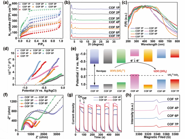 马胜前教授与华北电力大学王祥科教授团队合作Angew：调控多组分COFs中局部电荷分布在光催化提取铀中的新突破 - 知乎