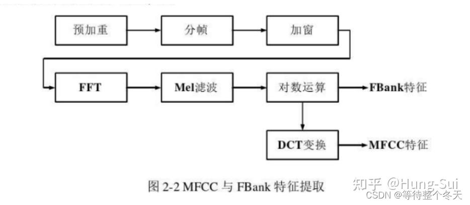 声音特征提取--Mel梅尔频谱、梅尔倒谱系数MFCC - 知乎