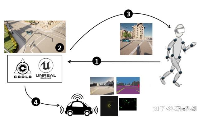 技术精讲 | 在CARLA自动驾驶仿真器中添加真实智能体行为 - 知乎