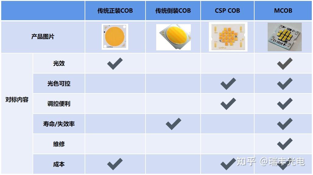小灯珠 大世界 | 瑞丰光电MCSP1010产品抢鲜看 - 知乎