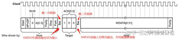一文帮你彻底搞懂ARM Debug Interface之SWD - 知乎