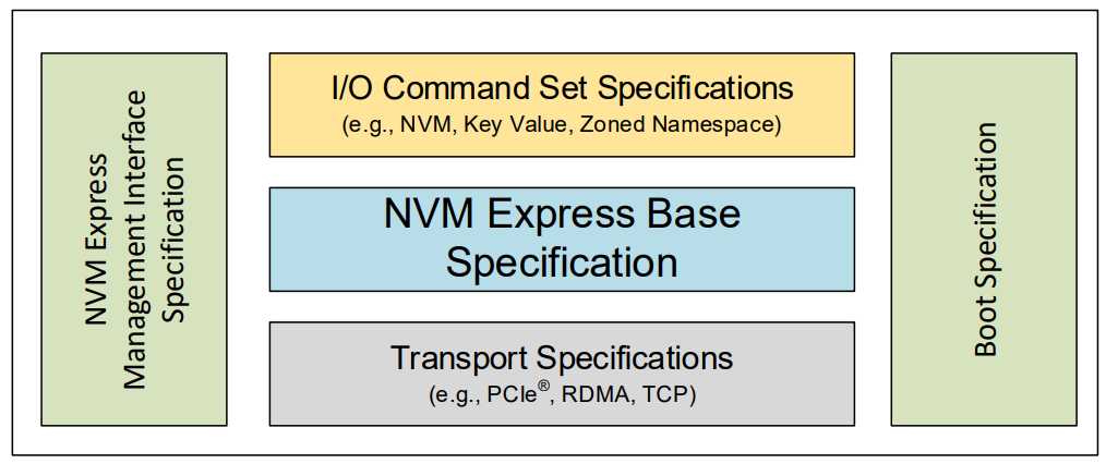NVMe 2.0 简介 - 知乎