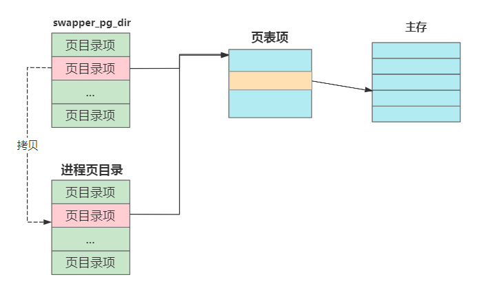 swapper_pg_dir 以及 kmalloc() 与 vmalloc() 介绍 - 知乎