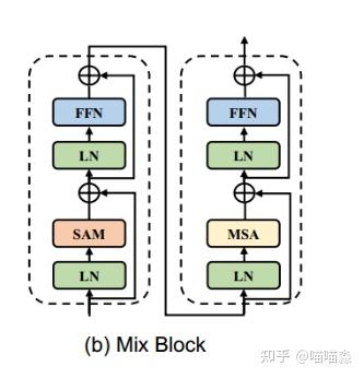 【ICCV2023】Scale-Aware Modulation Meet Transformer - 知乎
