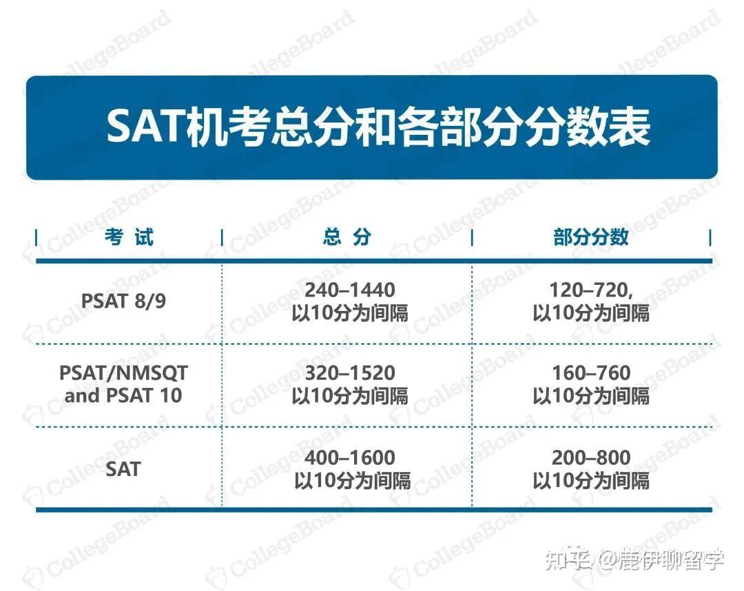 最新！CollegeBoard发布SAT机考样题！ - 知乎