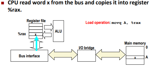 csapp L15 - 存储层次架构 - 知乎