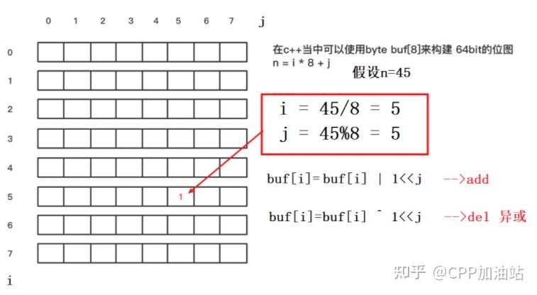 海量数据去重的hash，bitmap与布隆过滤器Bloom Filter - 知乎