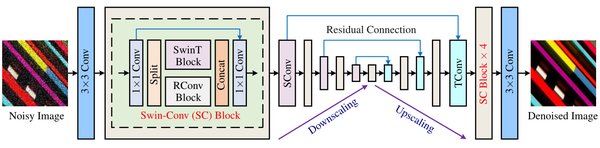 底层任务超详细解读 (十一)：基于 Swin-Conv-UNet 结果和数据分析的盲去噪方法 - 知乎