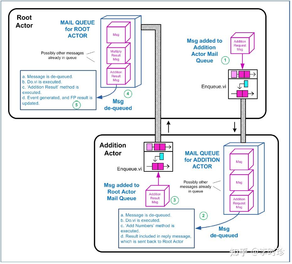 LabVIEW操作者框架（Actor Framework）范例集锦之四:官网论坛（上） - 知乎