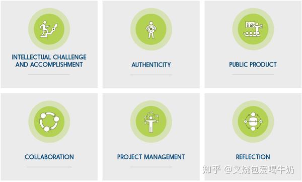 PBL科普（二）：高质量的PBL框架由哪些核心标准构成？ - 知乎