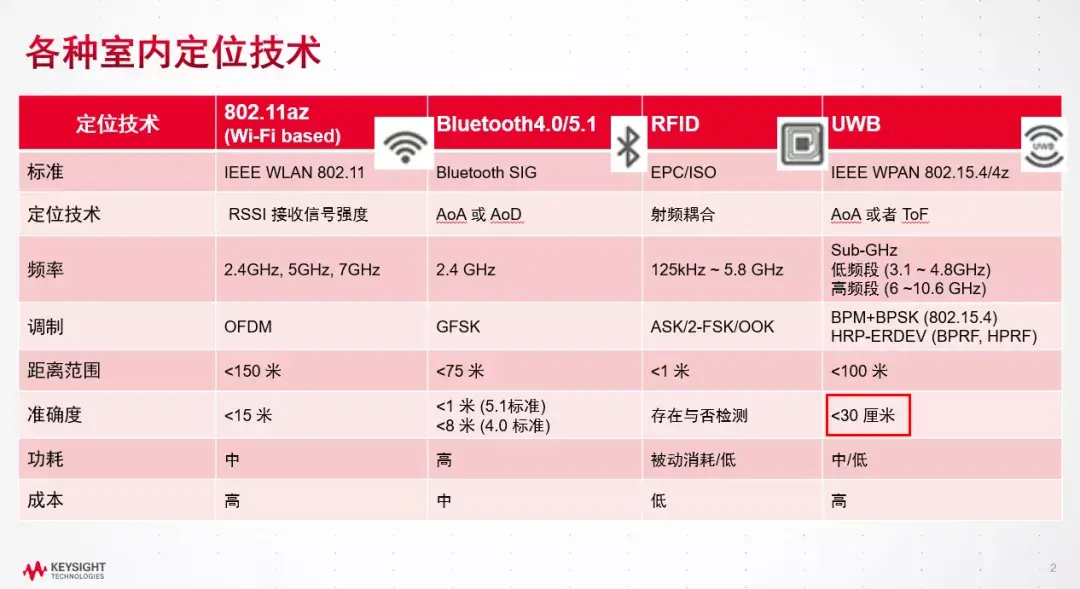 UWB是什么意思? 被吹上天的UWB超宽带是啥技术？UWB定位原理和技术应用 - 知乎