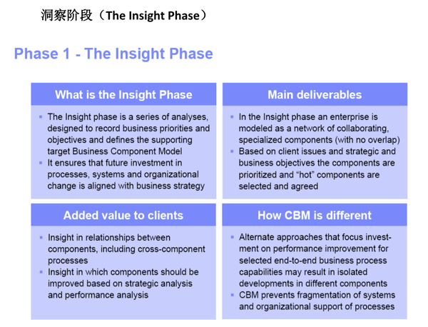 IBM CBM组件化业务模型 - 知乎
